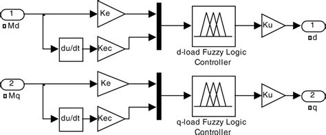 individual pitch controller based on fuzzy logic control for wind turbine load mitigation han