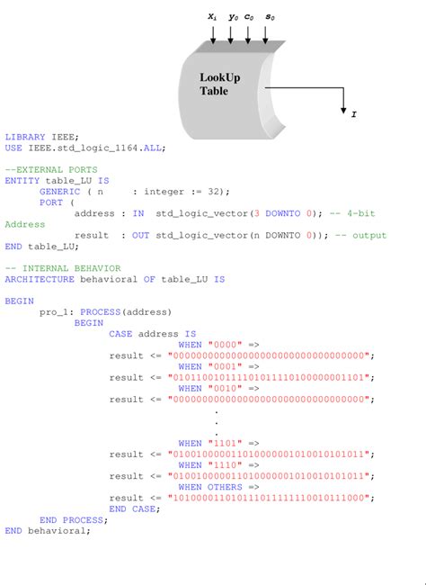 vhdl implementation of lookup table download scientific diagram