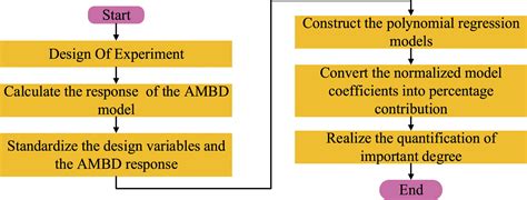 artillery structural dynamic responses optimization based on stackelberg game method fengjie