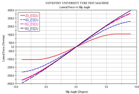 lateral force versus slip angle from simulation download scientific diagram