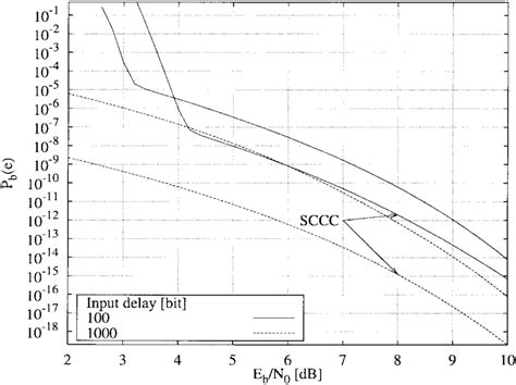 comparison of serially concatenated convolutional codes and parallel download scientific