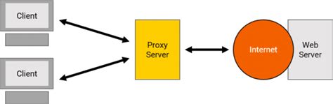 proxy servers computer science gcse guru