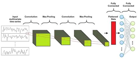 deep learning for time series classification a brief overview by riset