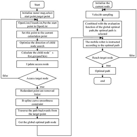 sensors free full text dynamic path planning of agv based on kinematical constraint a