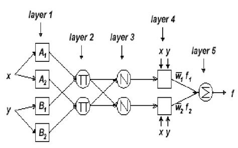 fig1 the structure of adaptive network based fuzzy inference system download scientific