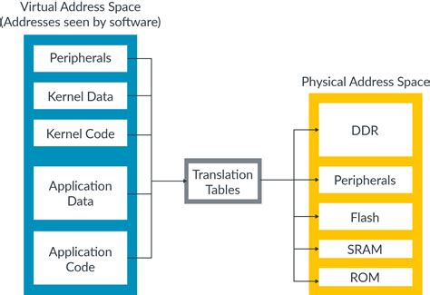 learn the architecture memory management arm developer