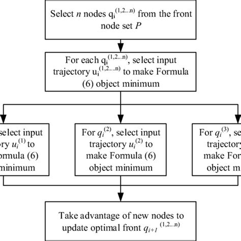 random tree parallel algorithm minimizing flux function download scientific diagram