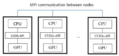 mpi cuda hybrid architecture download scientific diagram