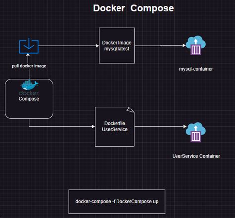how to run java spring boot microservice application using docker compose container with