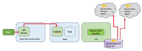 How To Use AWS Secrets Configuration Provider With Your Kubernetes