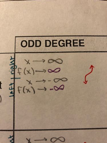 end behavior of a function flashcards quizlet