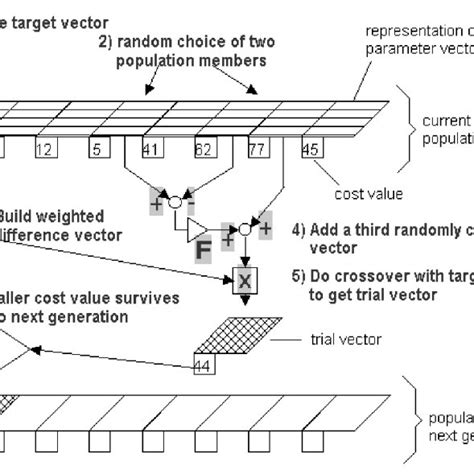 working of differential evolution algorithm download scientific diagram