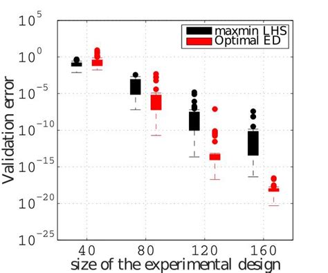 optimal experimental designs for adaptive sparse polynomial chaos expansions risk safety and