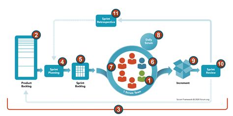 Scrum auf einem Blick Scrum in 11 Schritten erklärt Scrum org