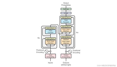 transformer总体结构以及各部分介绍 transformer 结构 csdn博客