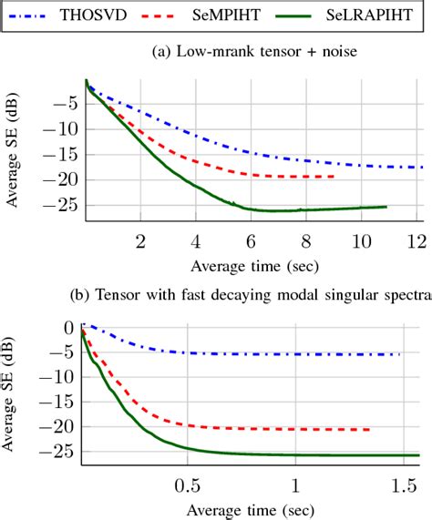 figure 1 from a novel non iterative algorithm for low multilinear rank tensor approximation