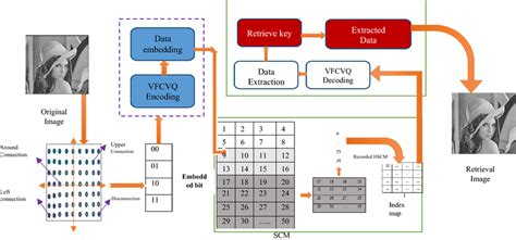 proposed block diagram for the reversible data hiding scheme download scientific diagram