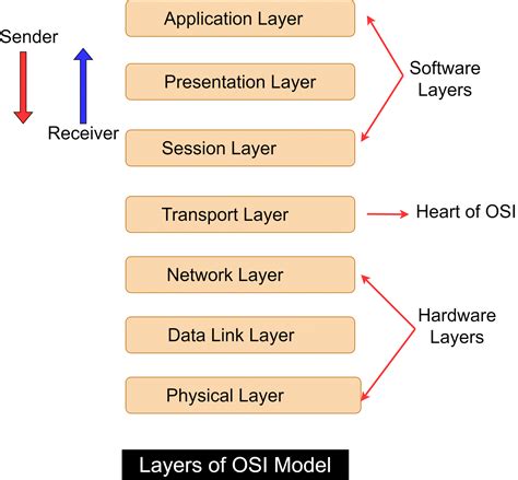 What Is OSI Model 7 Layers Explained