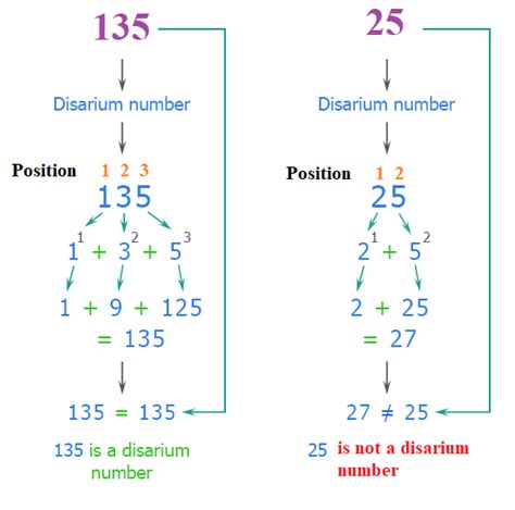 Python Program To Print Disarium Numbers Between 1 And 100