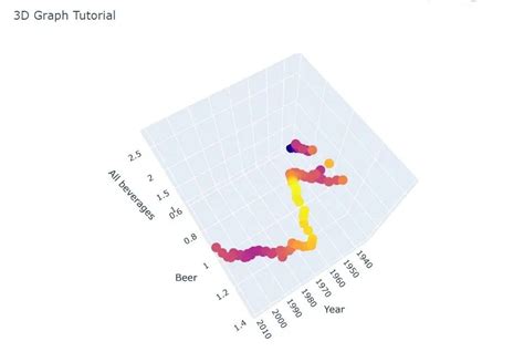 how to create a 3d graph in python using plotly express evidencen