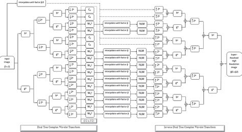 figure 1 from satellite image resolution enhancement using dual tree complex wavelet transform