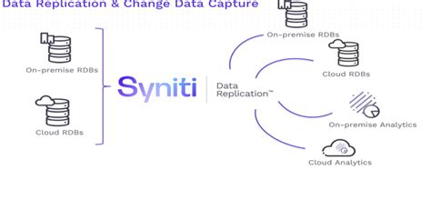 syniti data replication formerly dbmoto overview and setup information software support