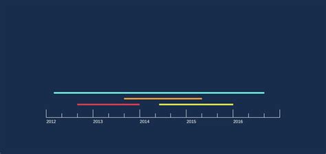 Npm React Static Timeline Skypack