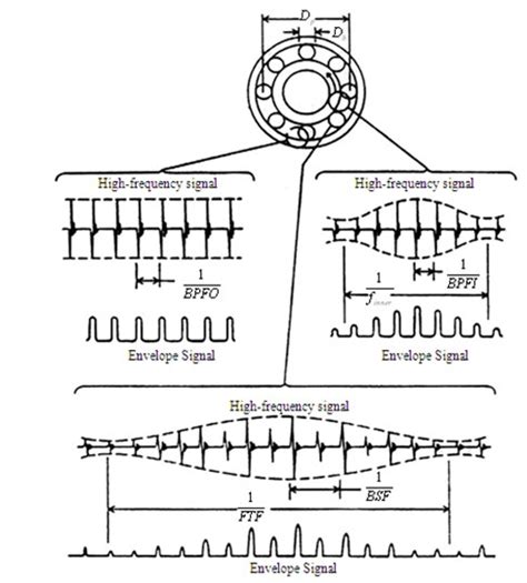 rolling element bearings localized fault diagnosis using signal differencing and median