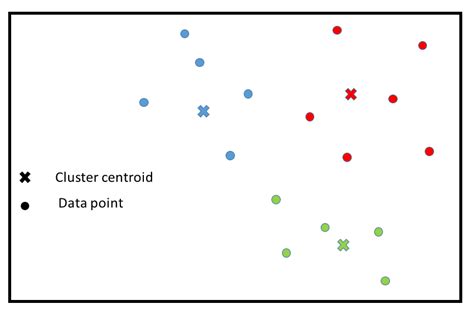 machine learning ml ‘k means clustering explained