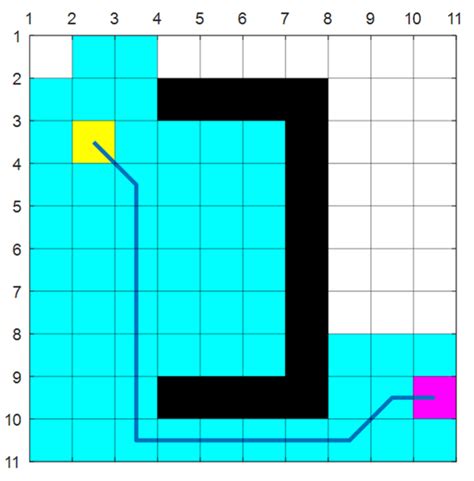 drones free full text review of autonomous path planning algorithms for mobile robots