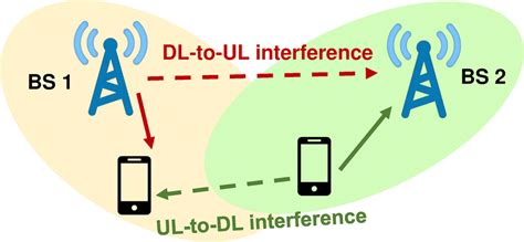 two types of cross link interference in dynamic tdd systems download scientific diagram