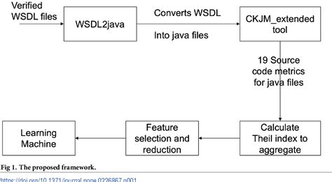 figure 1 from web service qos prediction using improved software source code metrics semantic