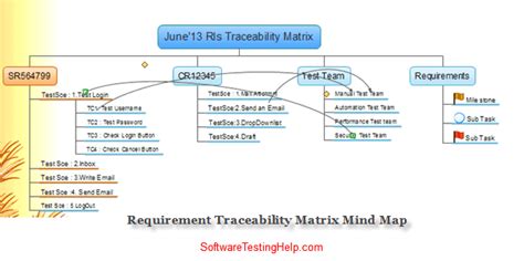 mind mapping in software testing