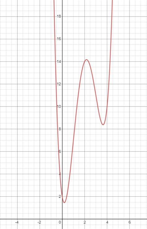 use a graphing utility to estimate the local extrema of each quizlet