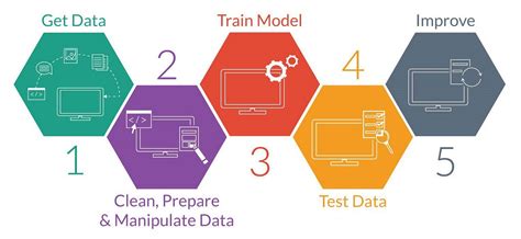the ideal workflow for your machine learning project by kaif kohari nerd for tech medium