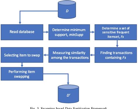 figure 1 from swapping based data sanitization method for hiding sensitive frequent itemset in