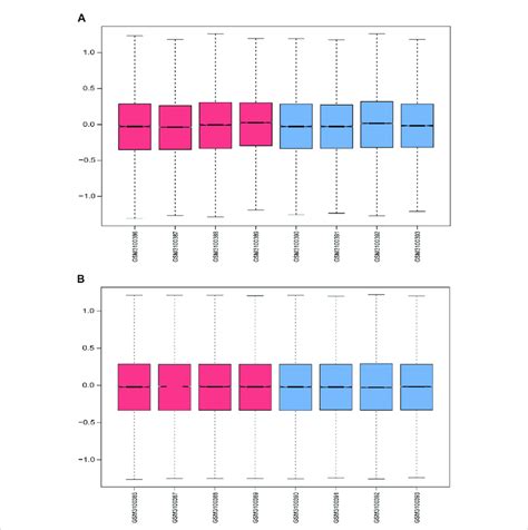 Data Normalization A Gene Expression Levels In Each Sample Before