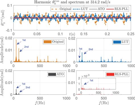a novel filtering algorithm for the resolver position signal based on recursive least squares