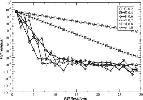[pdf] implicit partitioned fluid structure interaction coupling semantic scholar