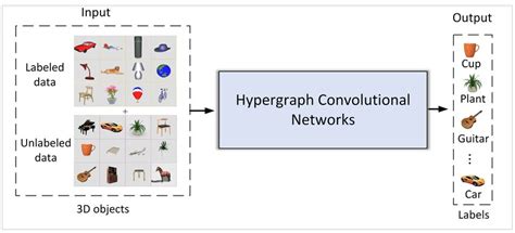 an example of semi supervised classification based on hypergraph download scientific diagram