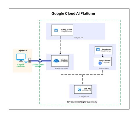 Free Editable GCP Architecture Diagram Examples Templates EdrawMax