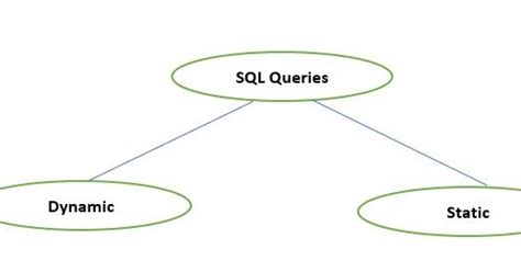 dynamic sql query in sql server and why we need this c sql server and microsoft azure
