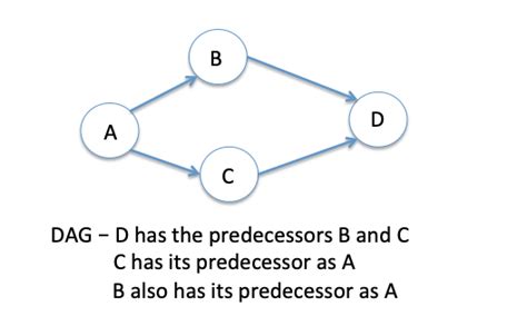 topologicalsorter of graphlib in python