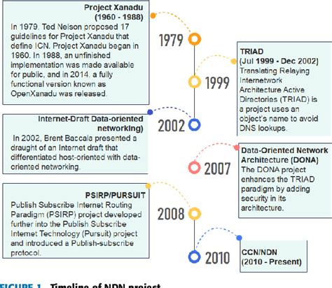 figure 1 from security and integrity attacks in named data networking a survey semantic scholar