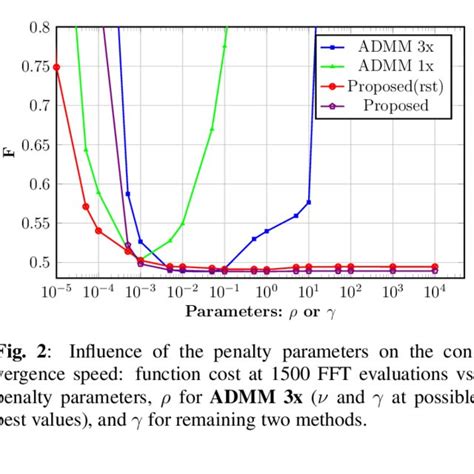 convergence speed comparison of the optimization methods with possible download scientific