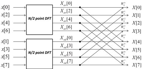 fft fast fourier transform