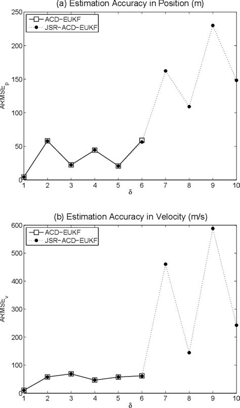 figure 1 from the j orthogonal square root nirk based extended unscented kalman filter for