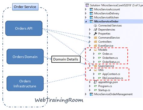 core microservices best practices with cqrs pattern c
