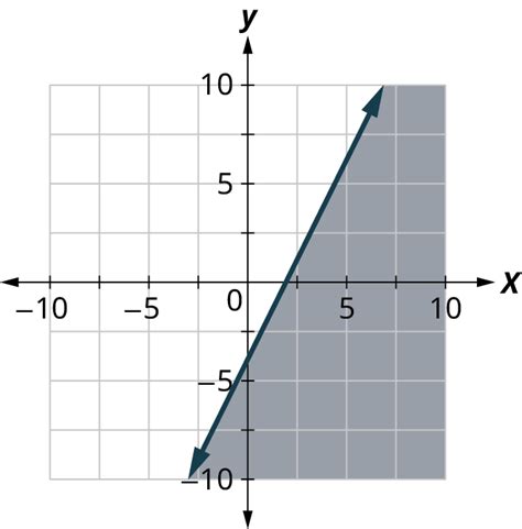 5 5 graphing linear equations and inequalities contemporary mathematics openstax