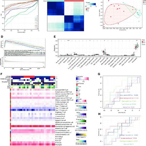 consensus clustering and its grouping for clinical properties and download scientific diagram